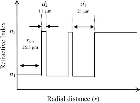 Table 1 From Design Of A Bragg Fiber With Large Mode Area For Mid Infrared Applications