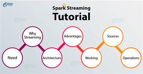 Spark Streaming Tutorial For Beginners Dataflair