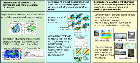 Research On Data Assimilation Technology And High Level Use Of