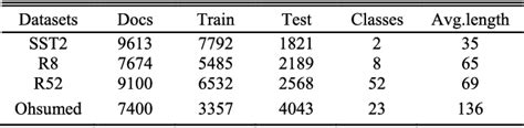 Table 1 From A Gated Graph Neural Network With Attention For Text