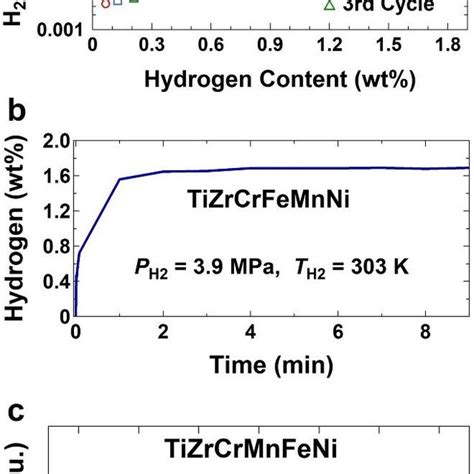 Pdf Reversible Room Temperature Hydrogen Storage In High Entropy Alloy Tizrcrmnfeni