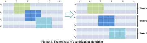 Figure 2 From A Scalable Collaborative Filtering Algorithm Based On