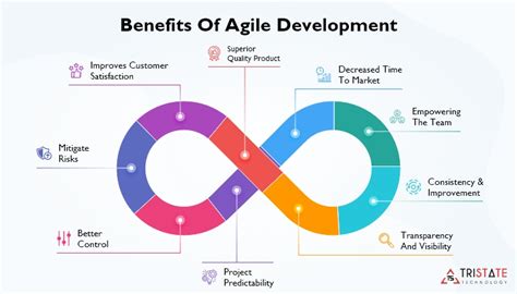 Why Should We Adopt Agile Methodology For Custom Software Development