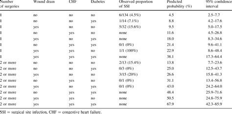 Multivariable Algorithm For Predicting Ssi For Tibial Shaft Or Plateau