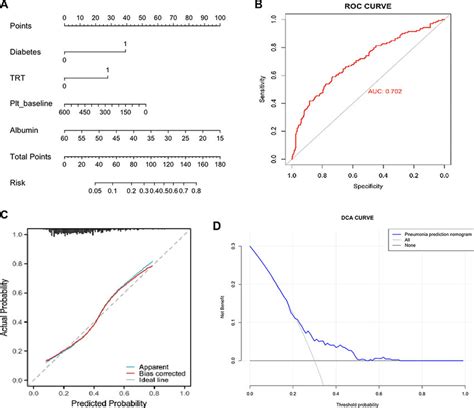 nomogram a roc b calibration curve c and dca d of training