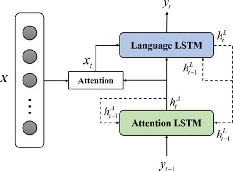 Figure From Image Caption Method With Verb Specific Scene Graph Decomposition Semantic Scholar