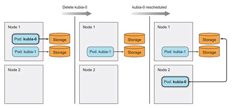 kubernetes series bài 9 statefulsets deploying replicated stateful