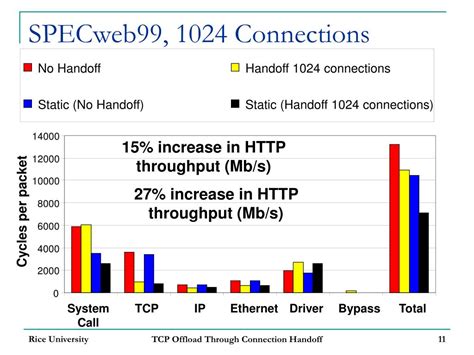 ppt tcp offload through connection handoff powerpoint presentation