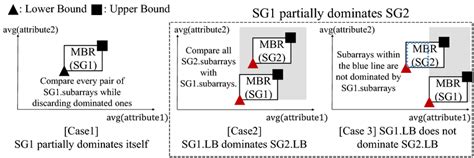 Three Cases Under Partial Dominance Relationship Download Scientific