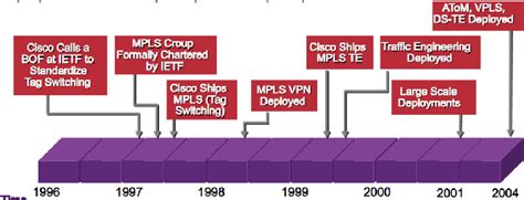 Figure 4 From Optimization Of Network Performance Using Mpls Semantic