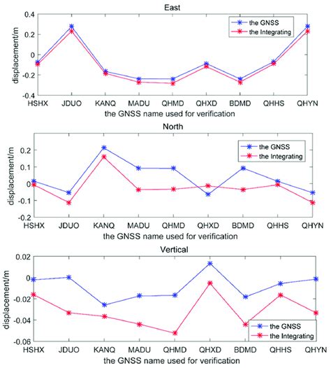 Comparison Of Gnss Corresponding Three Dimensional Deformation And The Download Scientific