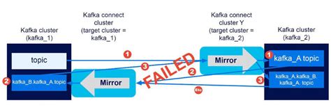 Apache Kafka Mirrormaker 2 Part 3 Practice Instaclustr