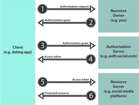 Richardesigns What Is OAuth Understanding The Authorization Layer