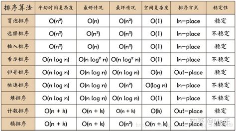 排序总结二大种六小种排序方式 知乎