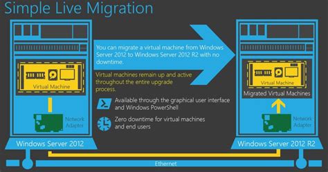 Live Migration Trong Windows Server 2012 R2 Anonyviet