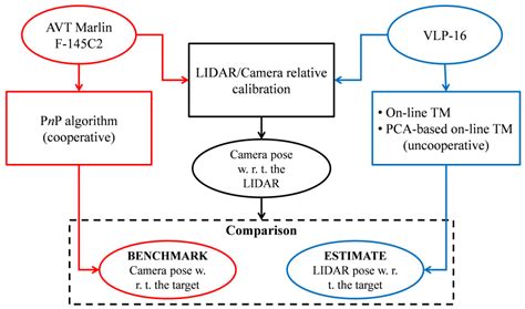 Sensors Free Full Text Hardware In The Loop Performance Assessment Of Lidar Based Spacecraft