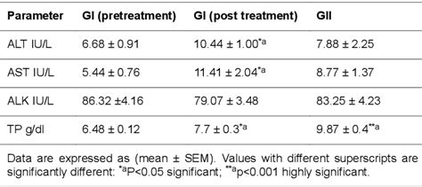 Table 2 From Effect Of Doxorubicin And Cyclophosphamide Regimen Versus