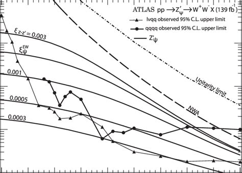 Observed 95 Cl Upper Limits On The Production Cross Section Times