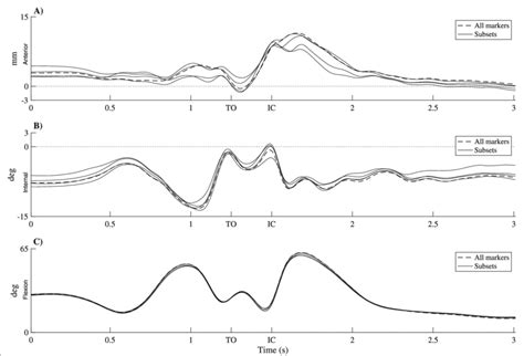 Results Experiment 1 Tibia Translation Tibia Rotation And Knee