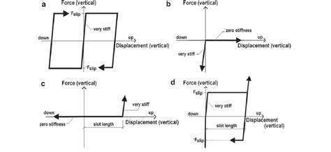 Slip Friction Connector Behaviour Force Displacement Relationship Of Download Scientific