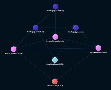 Moon V Tiered Language Support With Initial Go Php Python Ruby And Rust Moonrepo