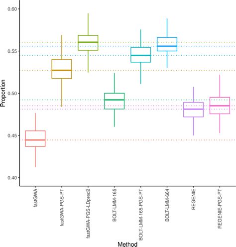 The Proportion Of Causal Variants Recovered In 100 Simulations The