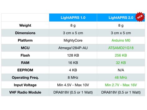 Light Aprs 2 0 Tracker