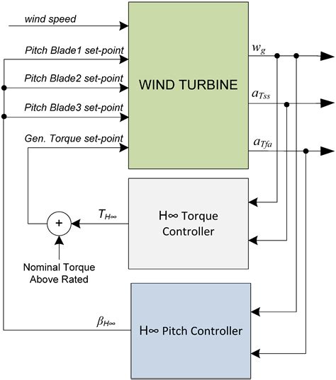 H∞ Based Control For Load Mitigation In Wind Turbines