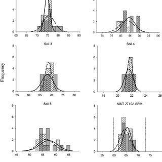 Gaussian Probability Density Curves Overlaid On Histograms Of Observed Download Scientific
