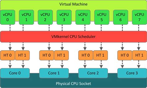 Vmware Cpu And Core Kavramları Dağcan Nural