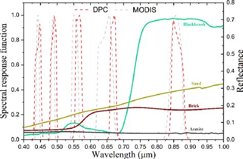 Figure 1 From An Improved Aerosol Optical Depth Retrieval Algorithm For Multiangle Directional