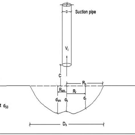 Diagrammatic Sketch Of Sediment Movement By Hydro Suction Yang Et Download Scientific