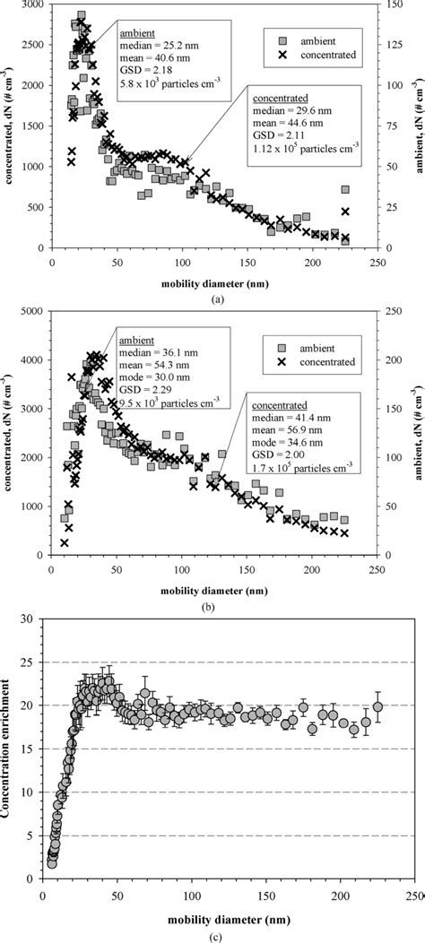 A Ambient And Concentrated Particle Size Distributions December 28