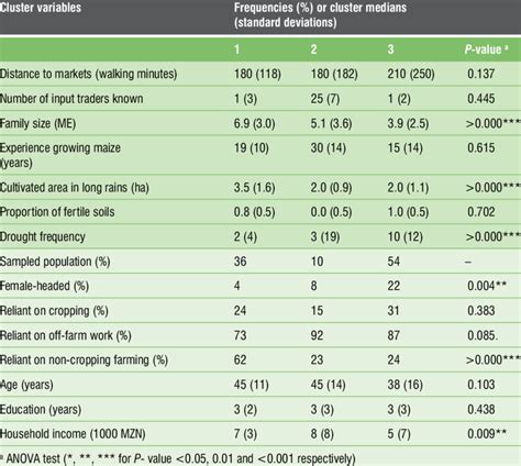 Cluster Medians And Standard Deviations For The Cluster Variables