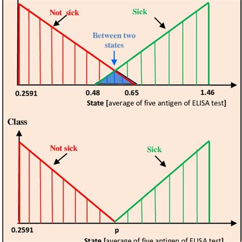 classification a with the fuzzy logic b with classical logic