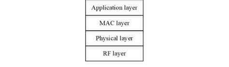 Lorawan Protocol Layers Download Scientific Diagram