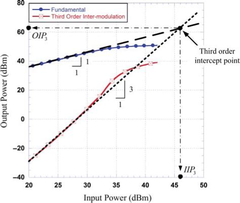 Third And Fifth Order Intercept Points Behavioral Modelling And Predistortion Of Wideband