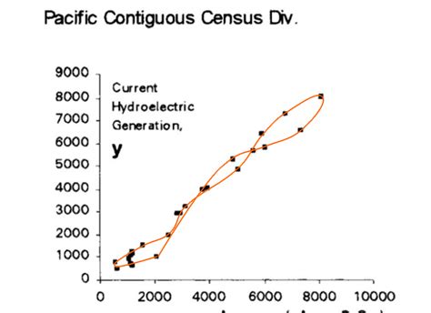 Experiment Are Any Of Your Regression Applications Heteroscedastic