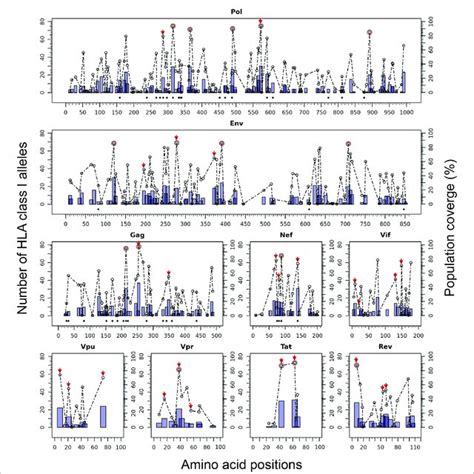 in silico hla class i restricted t cell epitope mapping of the hiv 1