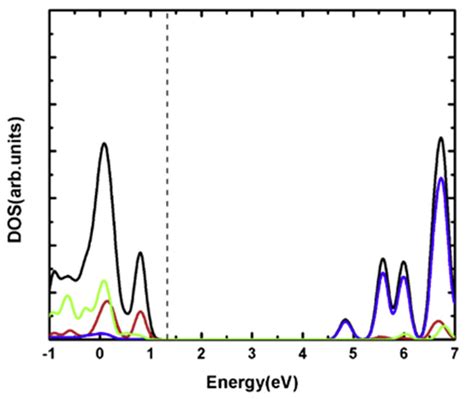 How To Interpret The Density Of State Plot Researchgate