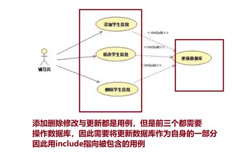 设计模式1—建模、uml、用例图、类图、类之间关系的基本概念uml和用例图区别 Csdn博客