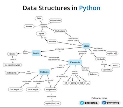 Data Structures Mutability And Order Ginacostag Shahenshah Janani
