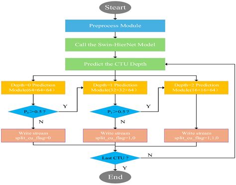 Fast Algorithm For Depth Map Intra Frame Coding 3d Hevc Based On Swin