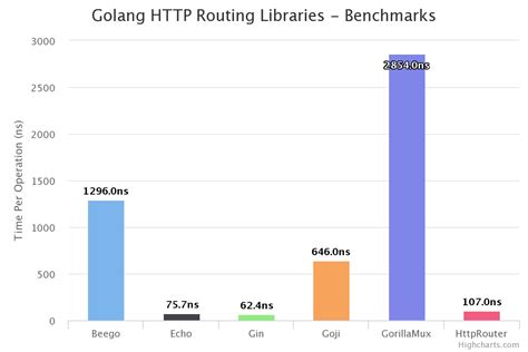 Venkatesh Thallam On Linkedin The Myth About Golang Frameworks And