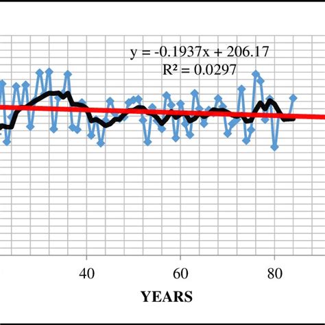The Trend And Annual Fluctuation Of Rainfall Over The Study Area Download Scientific Diagram