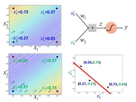 Logistic Regression 喵语小站