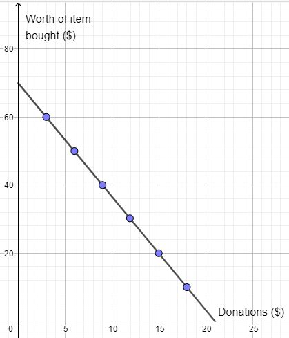 Graphing The Relationship Between Dependent Independent Variables Practice Math Practice