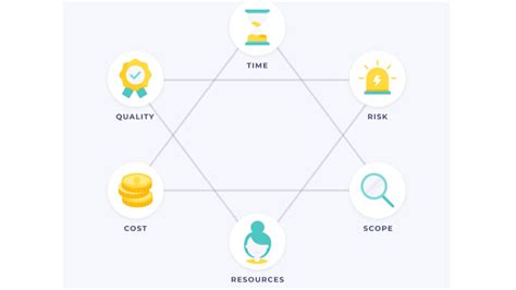 Project Management Six Constraints