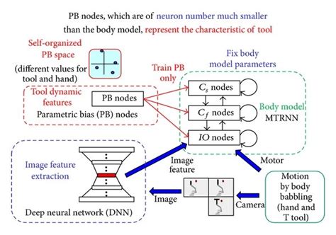 learning process of tool dynamics feature download scientific diagram