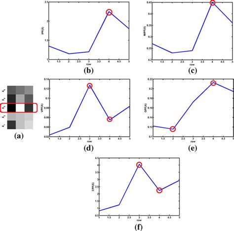 A A 5×3 Pixels Grayscale Image X B Integral Projection Function Ipf Download Scientific